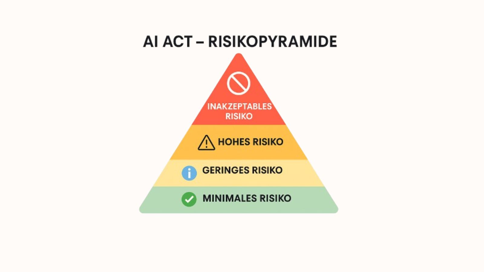 Die 4 Risikoklassen des AI Acts einfach erklärt (mit Praxisbeispielen)
